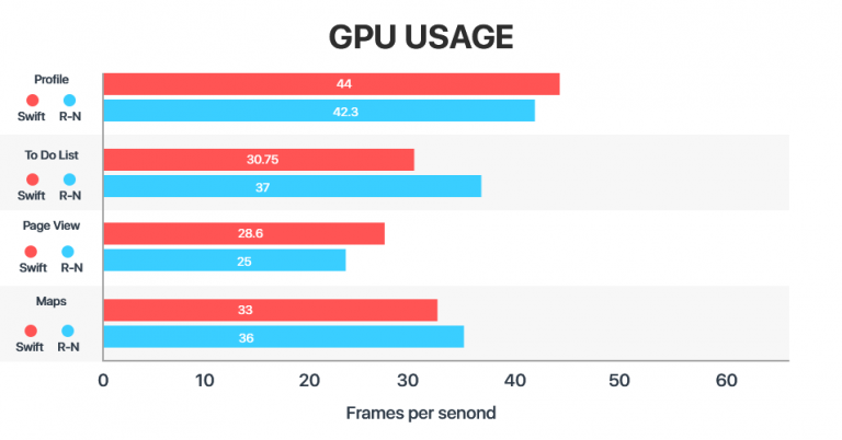 React Native App Development Company | ChromeInfotech make top App