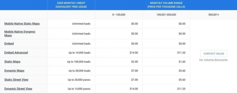 What is MAP SDK? Find the Top 5 Map Integration Platform in 2019