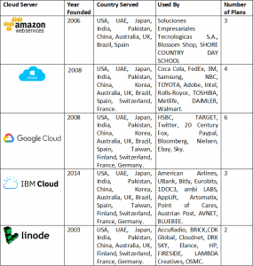 How to Choose the Best Cloud Server Providers in 2019? 5 Alternative