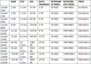 How to Choose the Best Cloud Server Providers in 2019? 5 Alternative